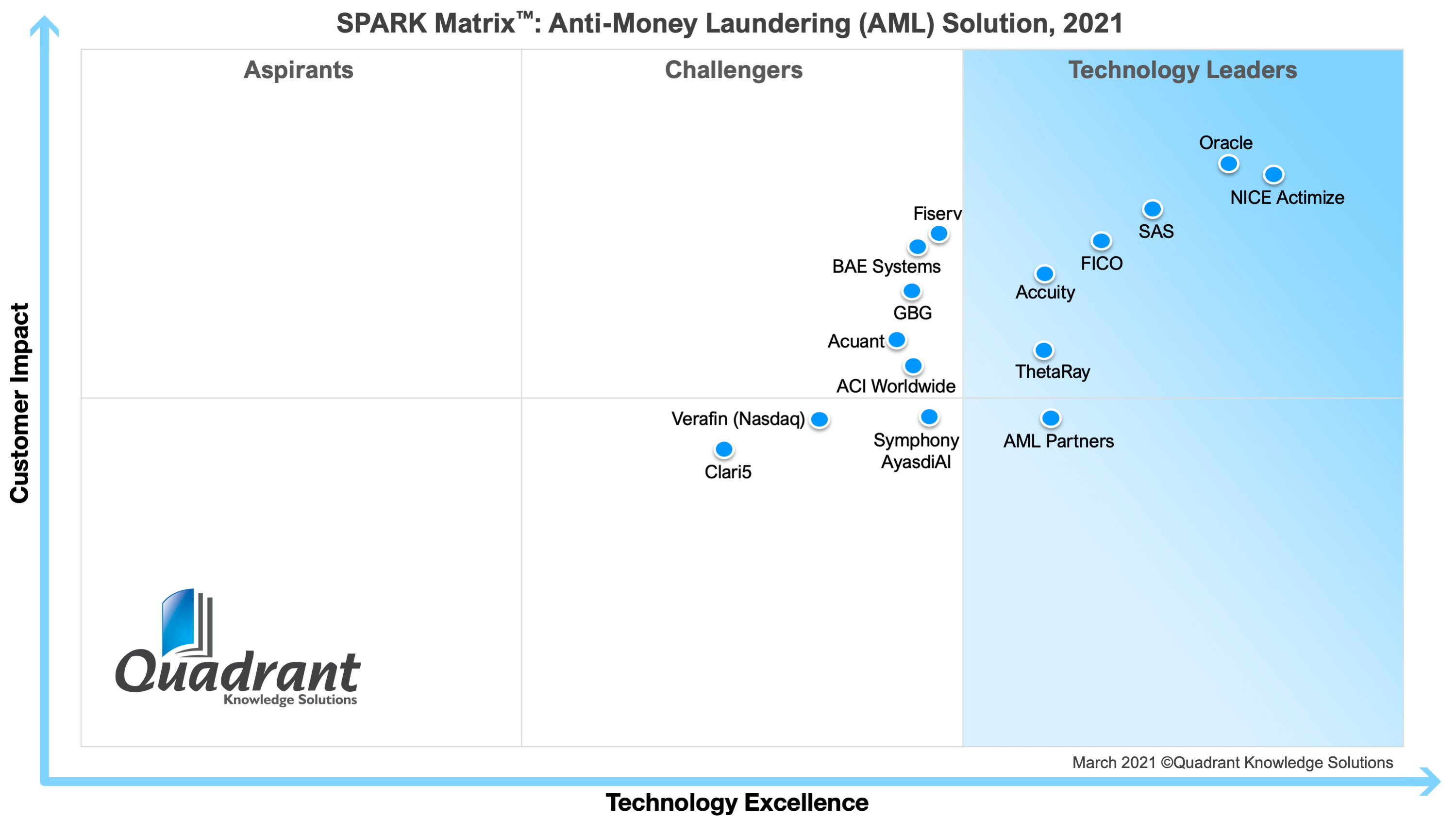 NICE Actimize | Quadrant Knowledge AML Solution Report