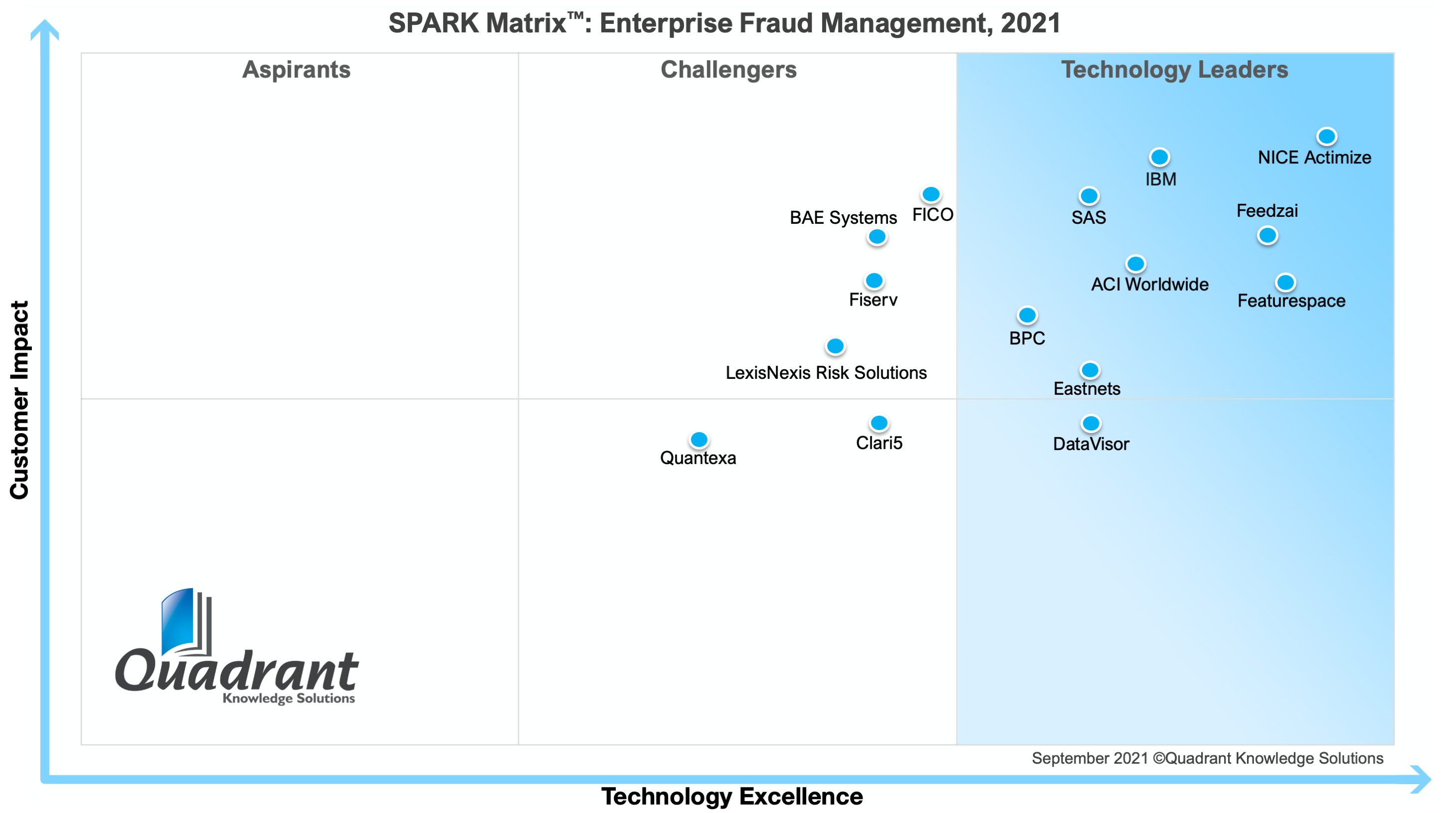 NICE Actimize | Quadrant Knowledge Report 2021