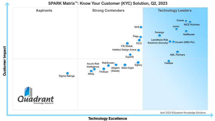 NICE Actimize | 2023 SPARK Matrix KYC Report