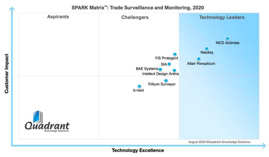 NICE Actimize | The SPARK Matrix